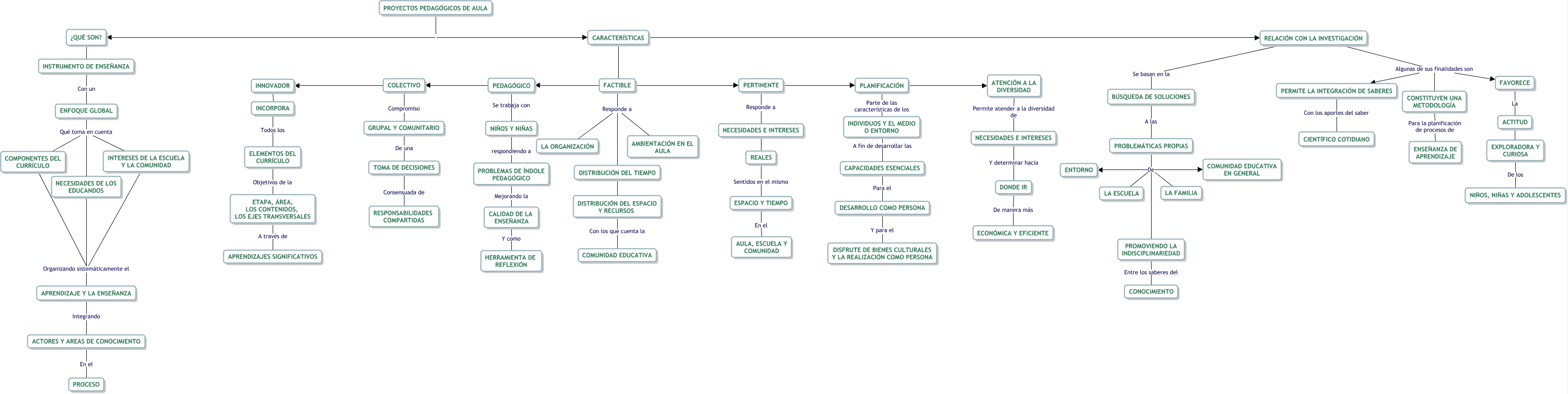 ORGANIZADOR GRÁFICO PROYECTO PEDAGOGICO DE AULA